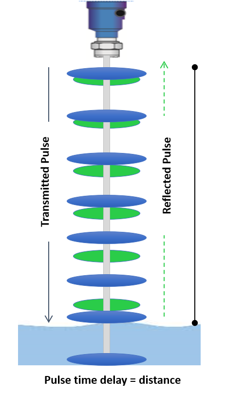 Flowline | Technology | Guided Wave Radar Transmitter