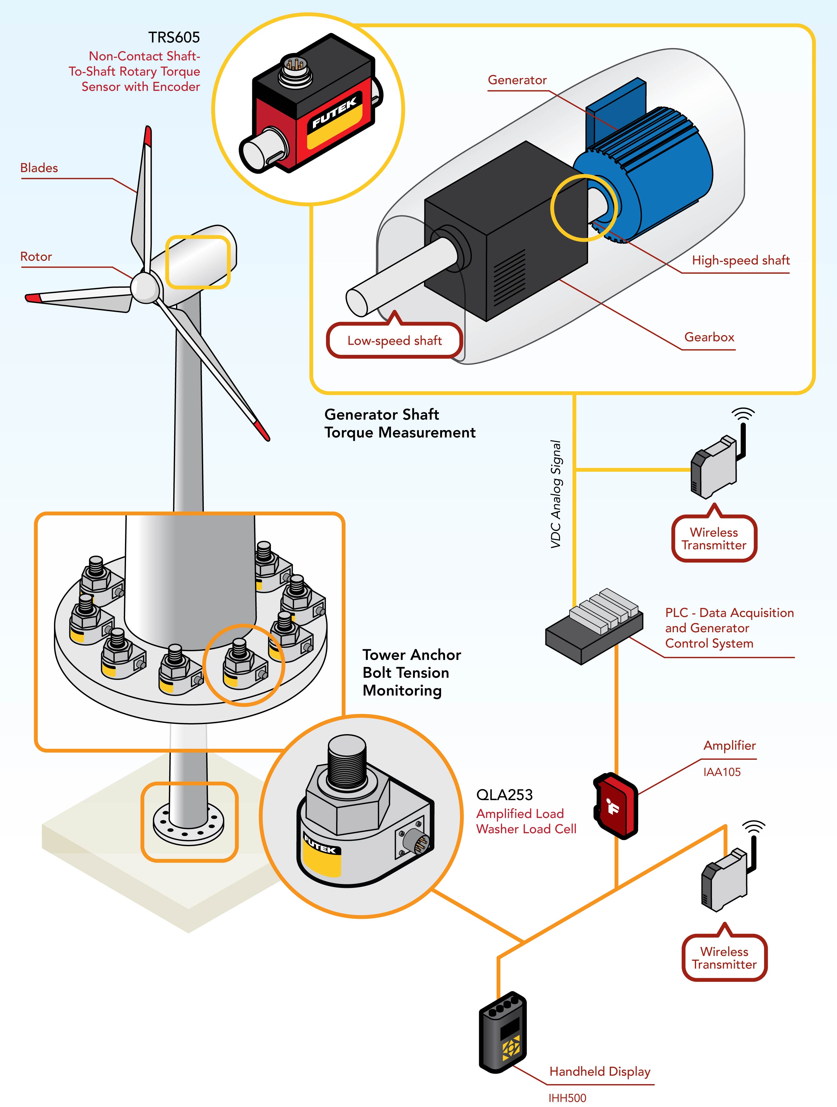 Futek | Applications | Wind Turbine Monitoring & Control