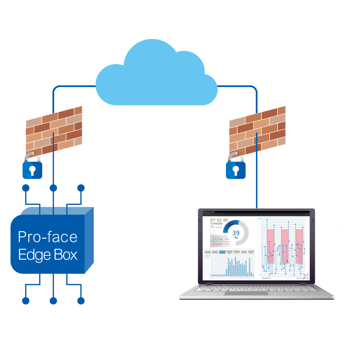 Proface | Edge Box | Features
