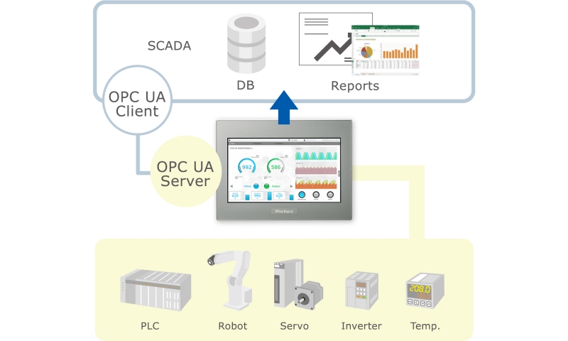 Proface | BLUE | Features